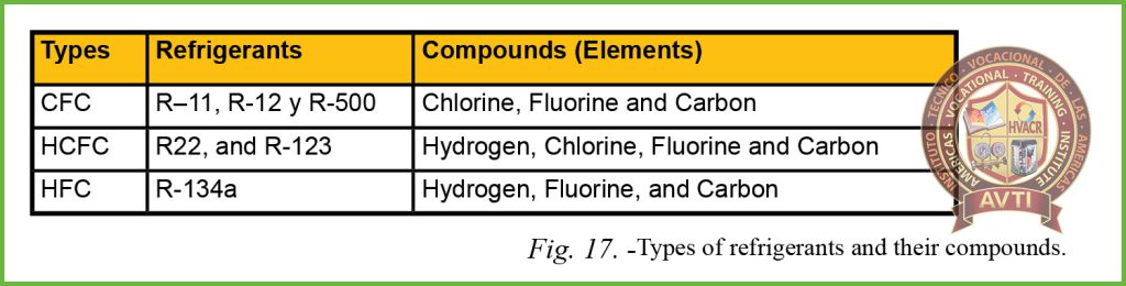 S-04 | Types oF Refrigerants According to Compound - Learning Trade ...
