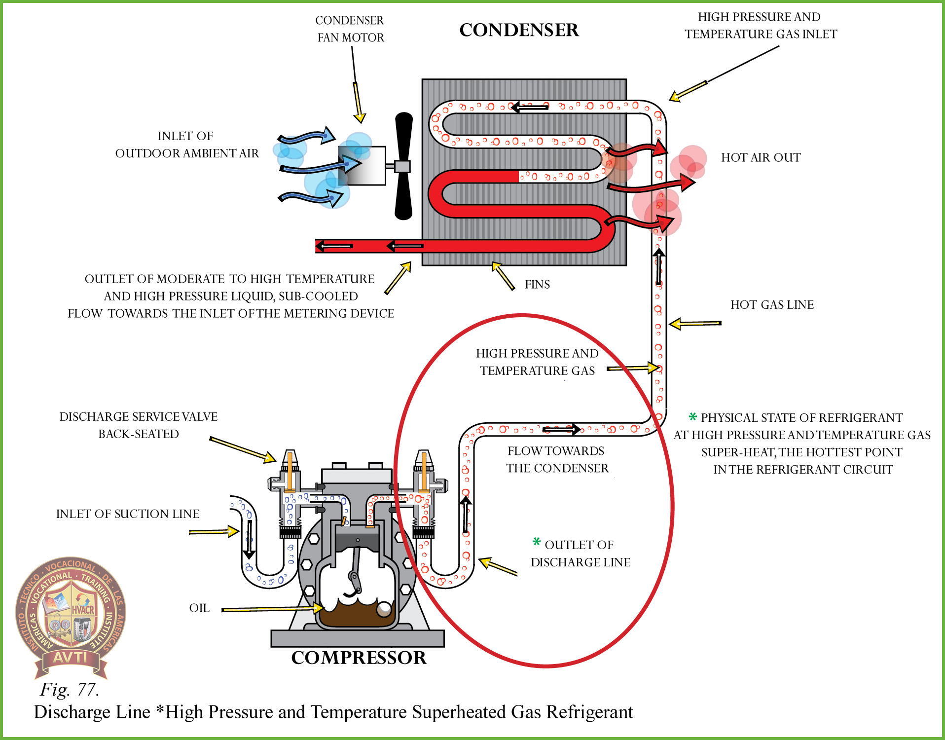 S-13 | Discharge Line or Hot Gas Line - Learning Trade Center of Florida